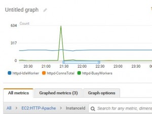AWS CloudWatch Apache HTTP monitoring | TechTute